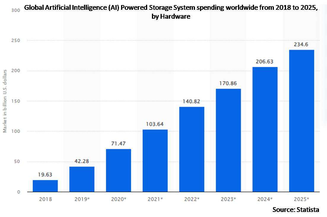 Artificial Intelligence Ai Powered Storage System Market Cagr Size Share Trends Growth