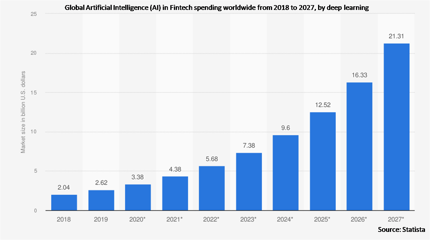Artificial Intelligence (AI) in Fintech Market CAGR, size, share ...