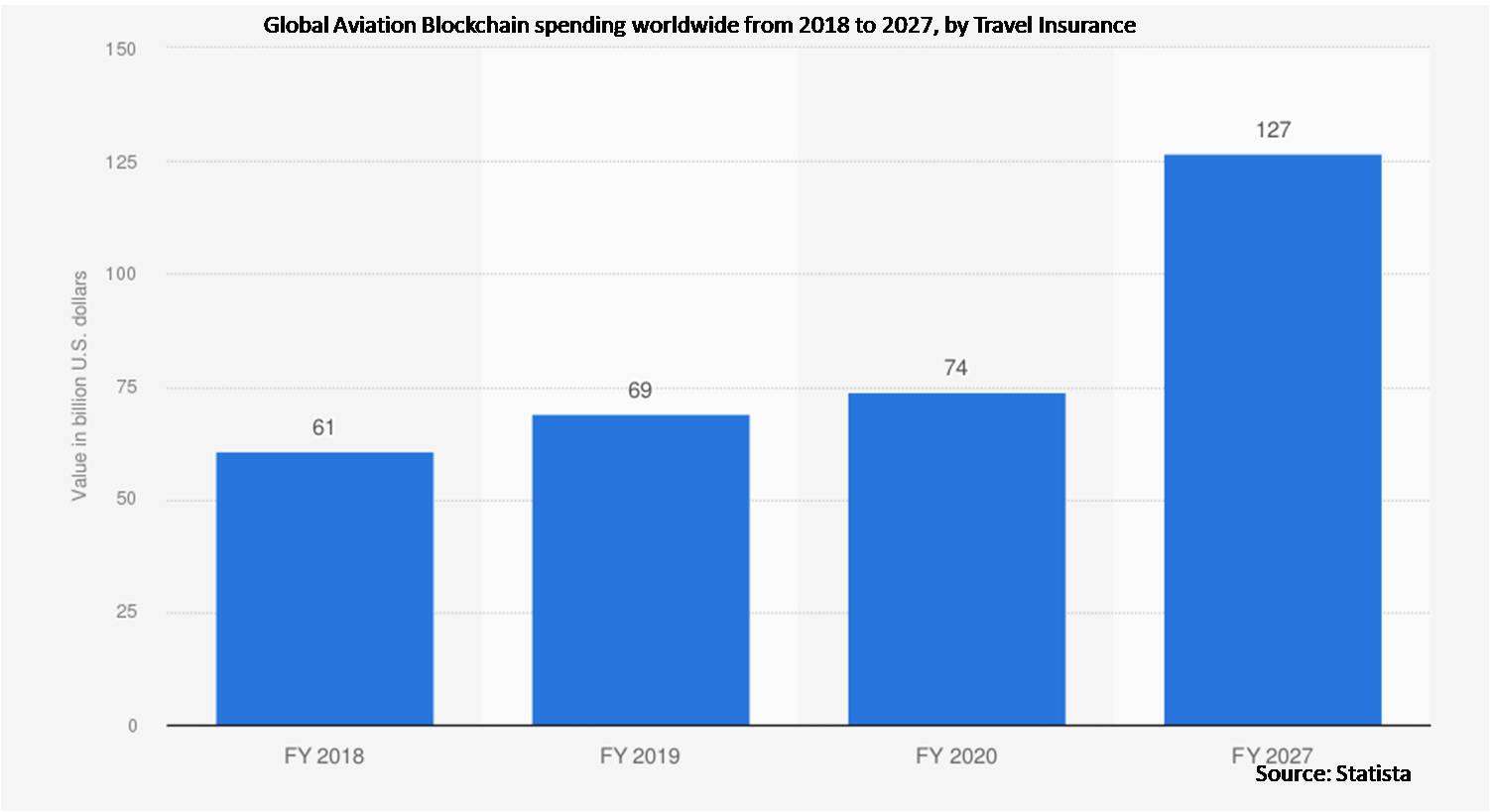 Aviation Blockchain Market CAGR, size, share, trends, growth, value ...