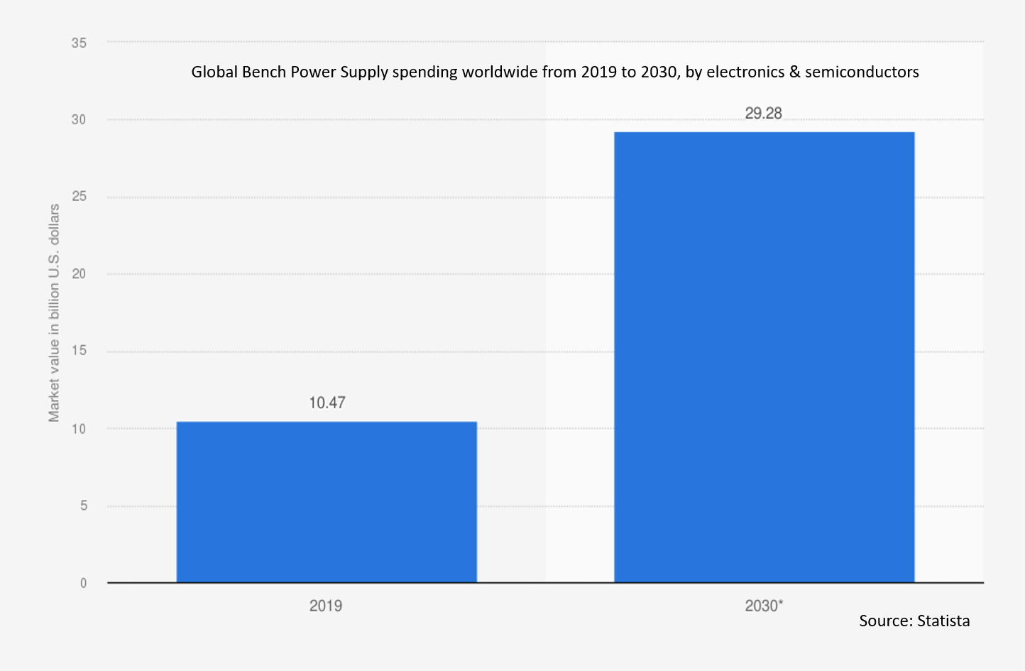 Bench Power Supply Market CAGR, size, share, trends, growth, value, key ...