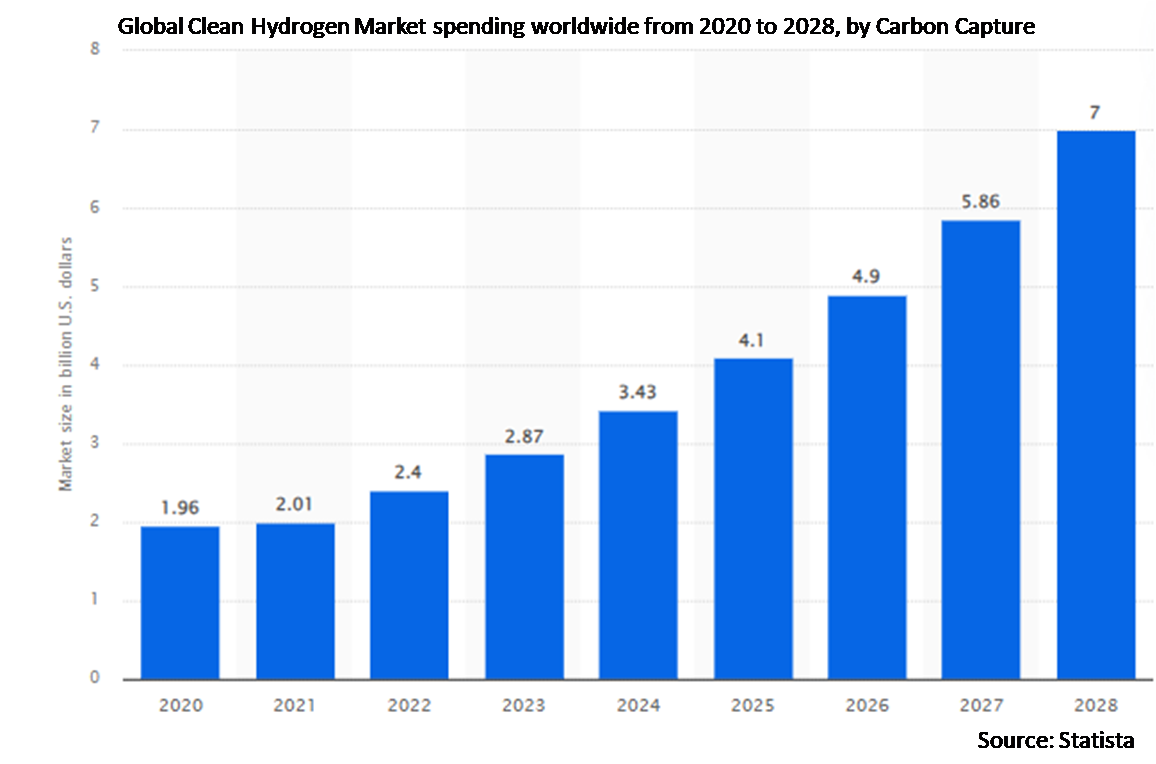 Clean Hydrogen Market CAGR, size, share, trends, growth, value, key ...