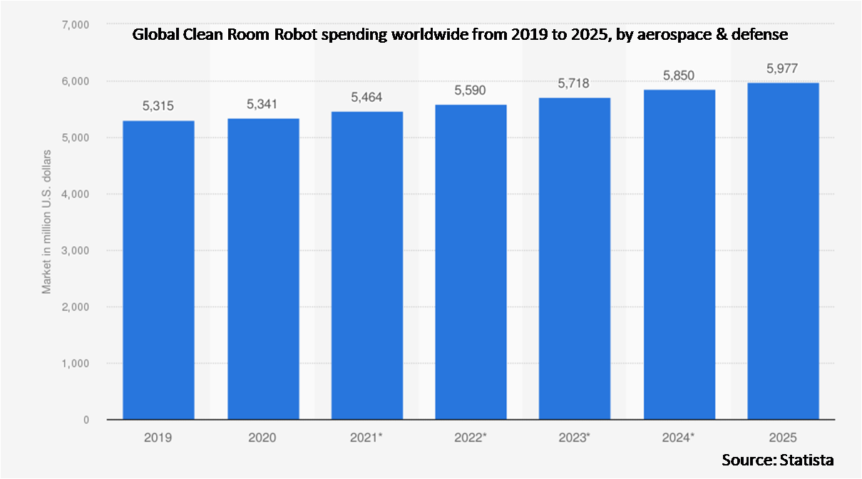 Clean Room Robot Market CAGR, size, share, trends, growth, value, key players analysis ...