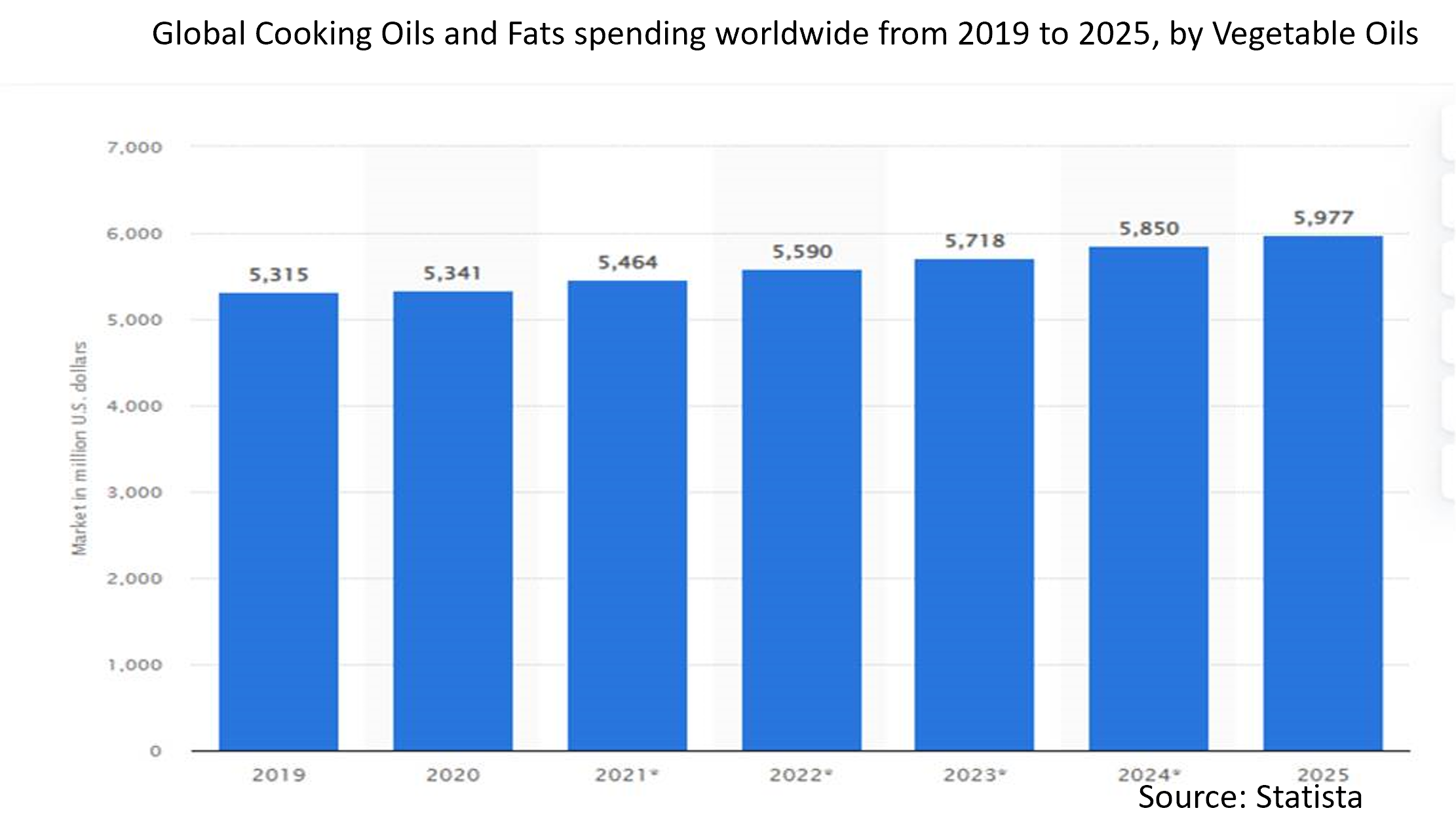 Cooking Oils and Fats Market CAGR, size, share, trends, growth, value ...