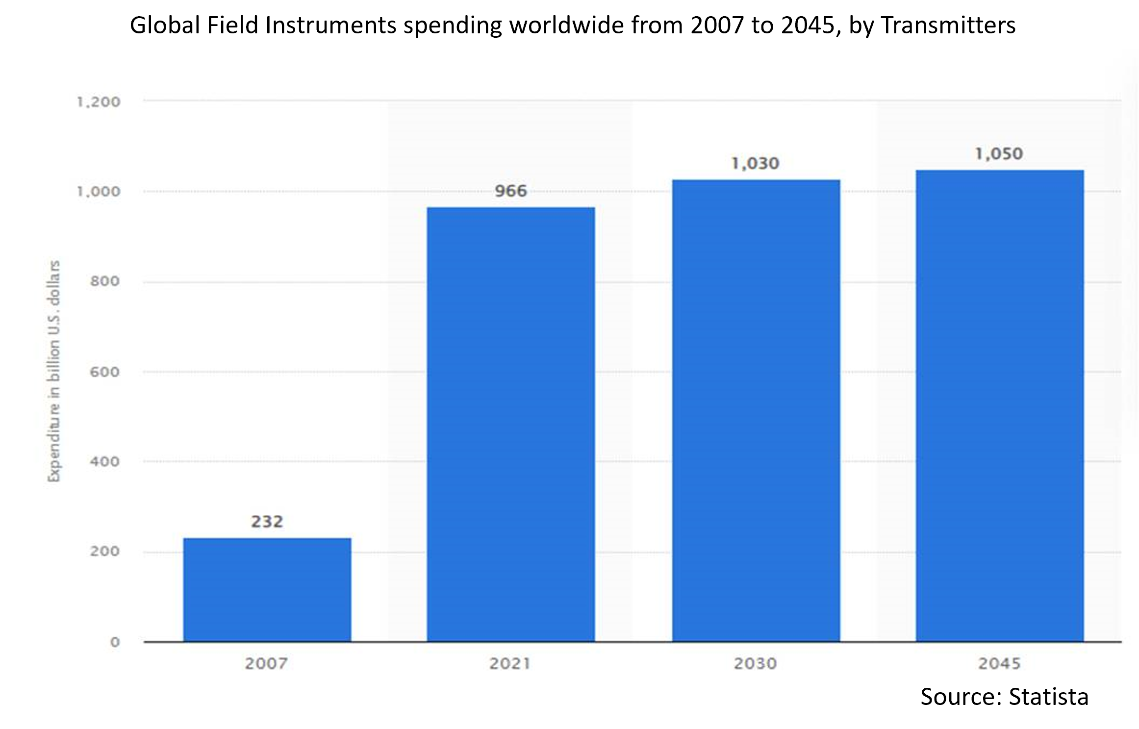 Field Instruments Market CAGR, size, share, trends, growth, value, key ...