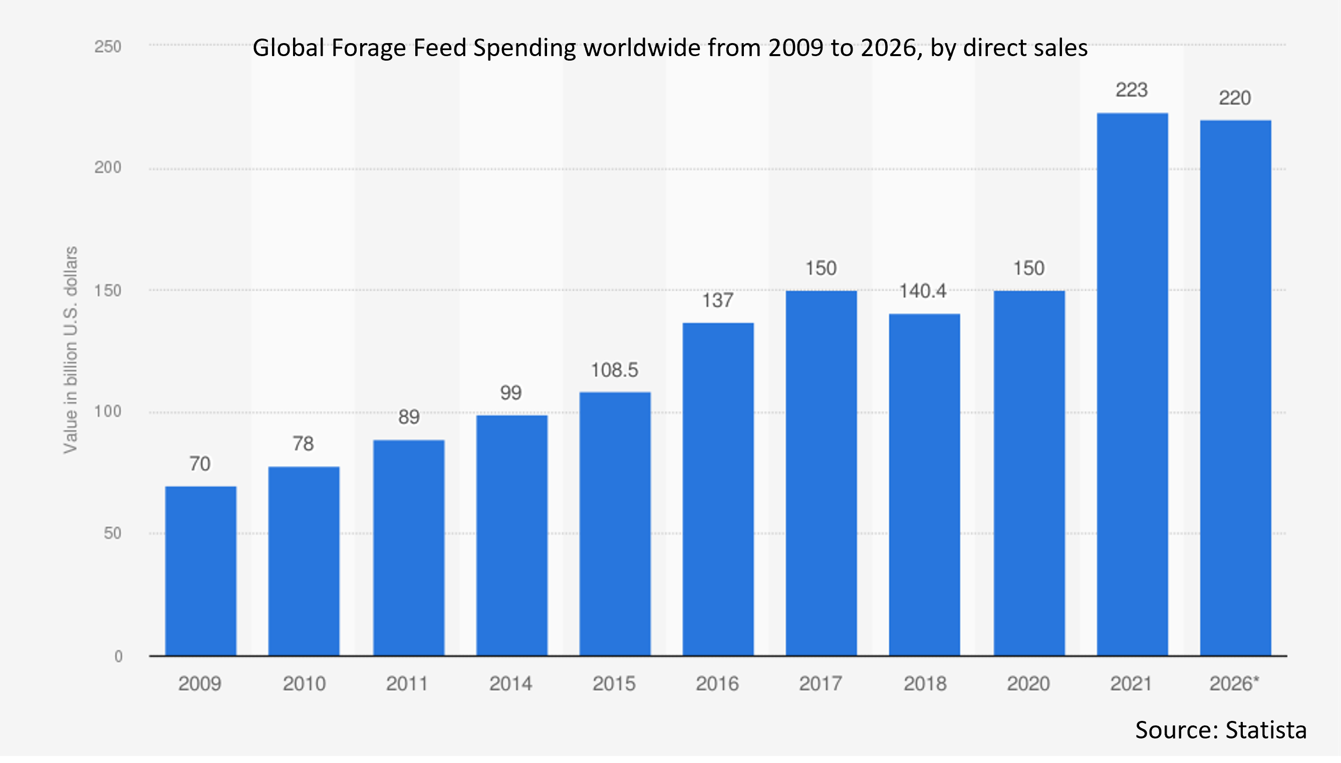 Forage Feed Market CAGR, size, share, trends, growth, value, key players analysis | Stratistics ...