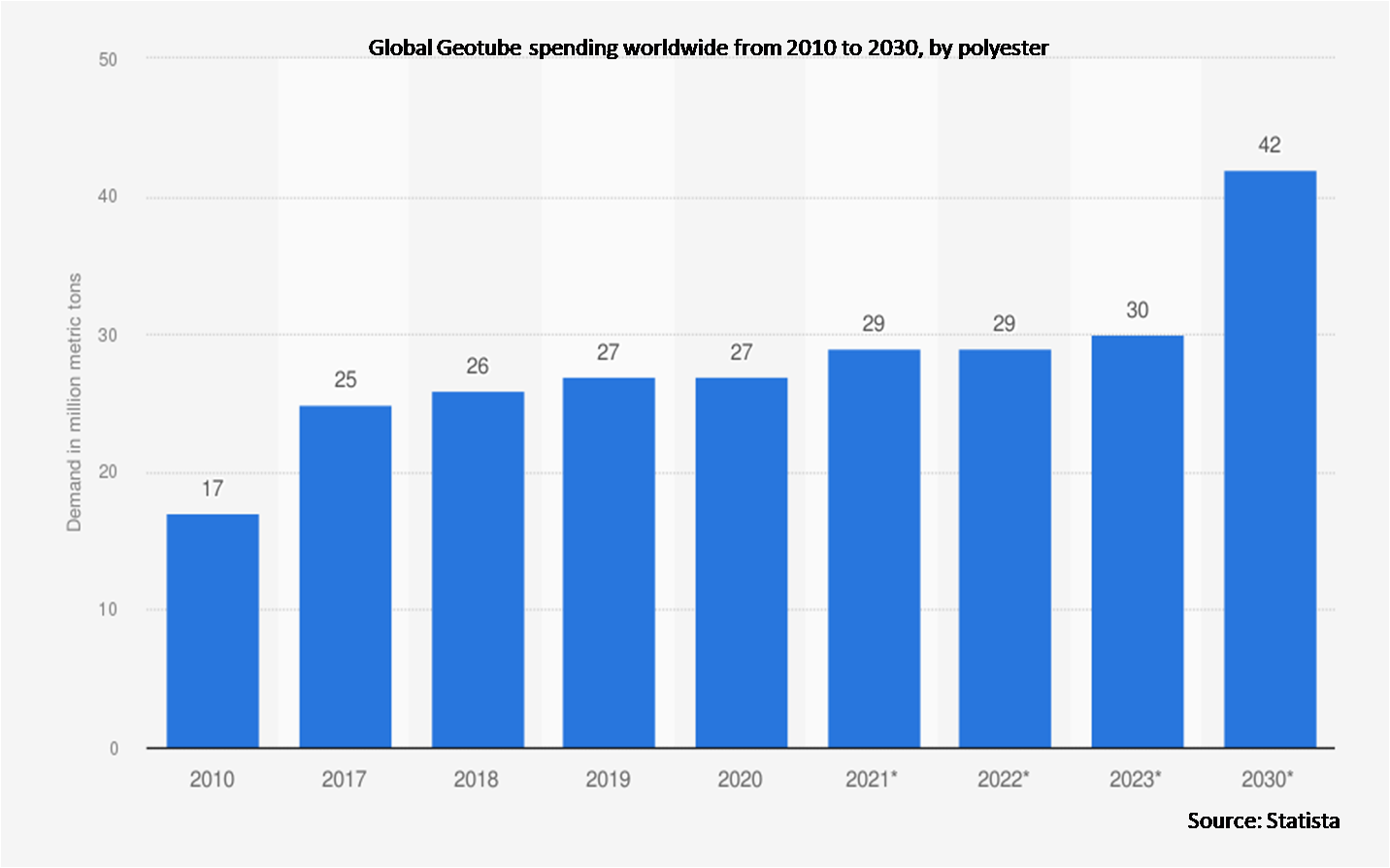 Geotube Market CAGR, size, share, trends, growth, value, key players ...