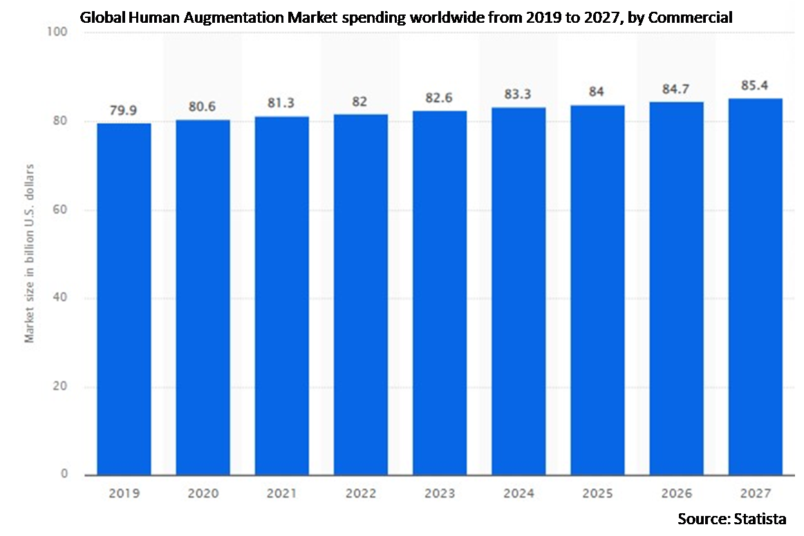 Human Augmentation Market CAGR, size, share, trends, growth, value, key ...
