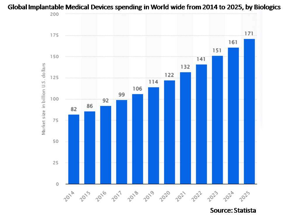 Implantable Medical Devices Market CAGR, size, share, trends, growth ...