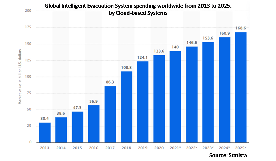 Intelligent Evacuation System Market CAGR, size, share, trends, growth ...