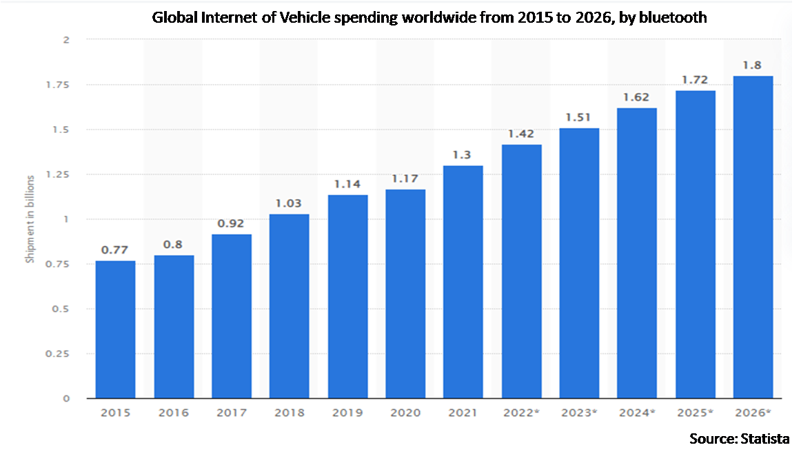 Internet of Vehicle Market CAGR, size, share, trends, growth, value ...