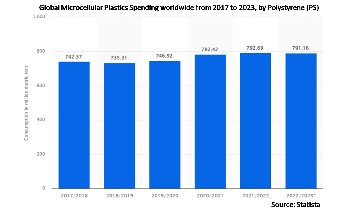 Microcellular Plastics Market CAGR, size, share, trends, growth, value ...
