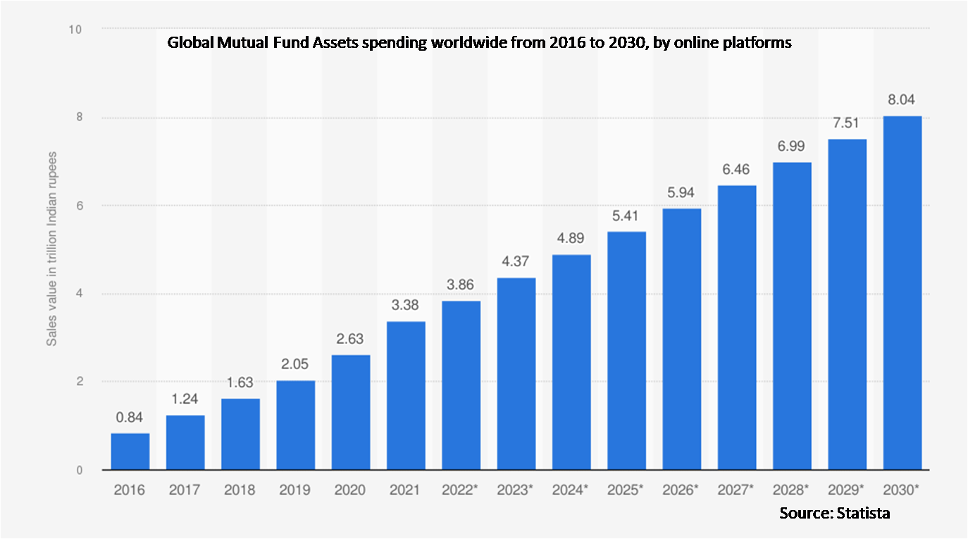 Mutual Fund Assets Market CAGR, size, share, trends, growth, value, key ...