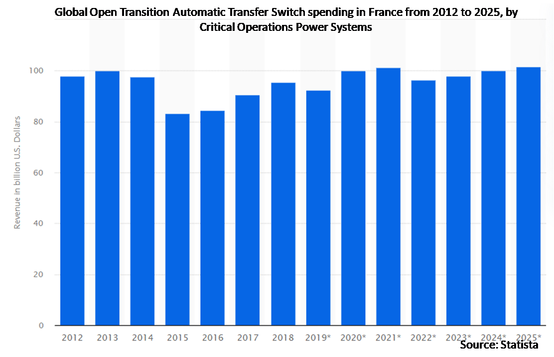 Open Transition Automatic Transfer Switch Market CAGR, size, share ...