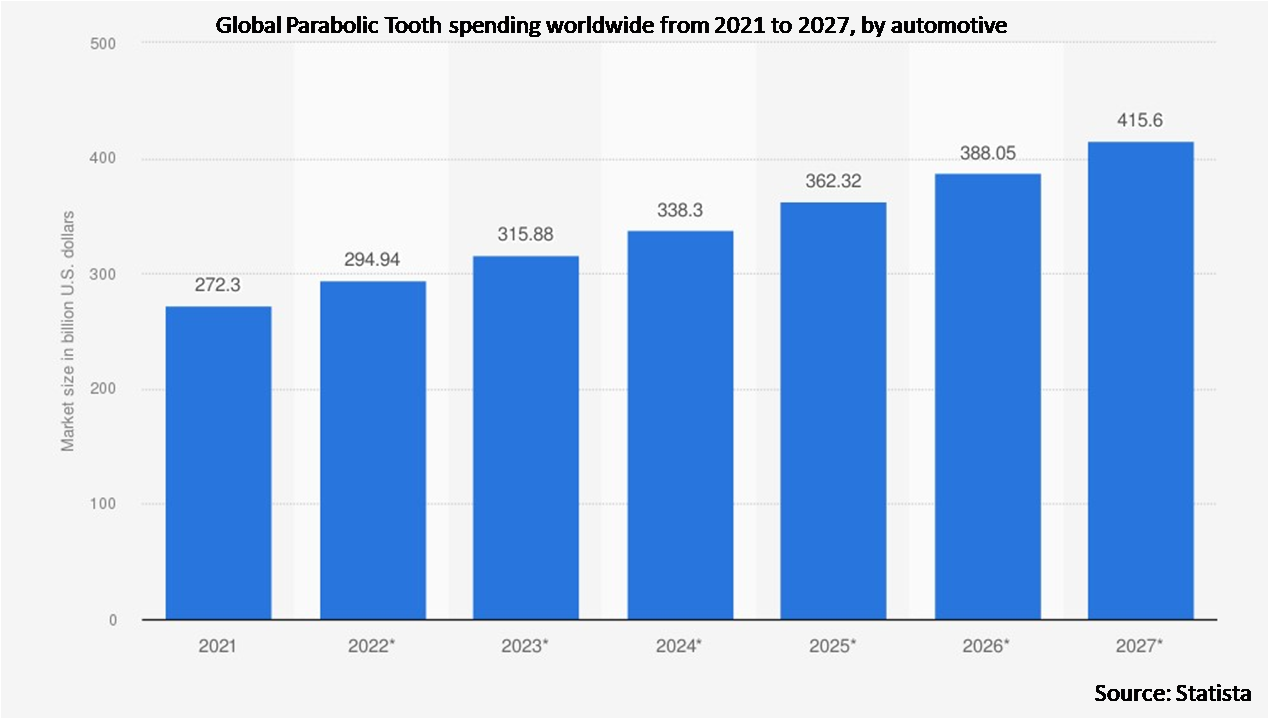 Parabolic Tooth Market CAGR, size, share, trends, growth, value, key ...