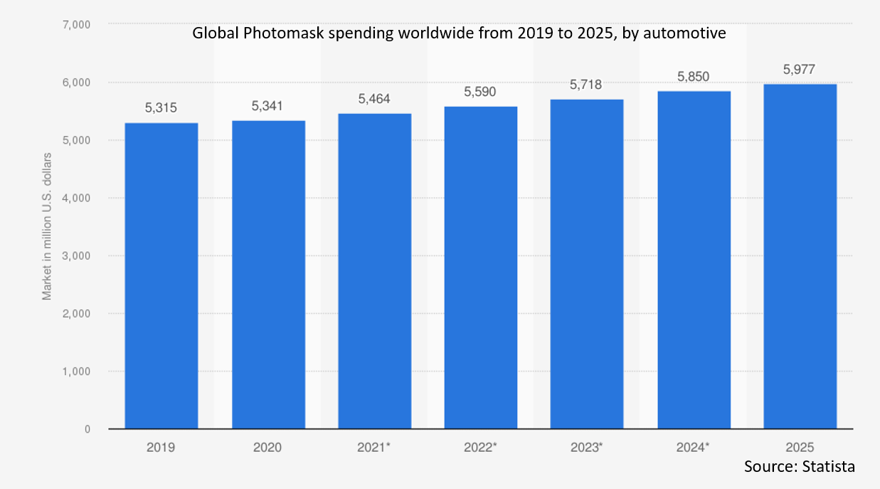 Photomask Market CAGR, size, share, trends, growth, value, key players ...