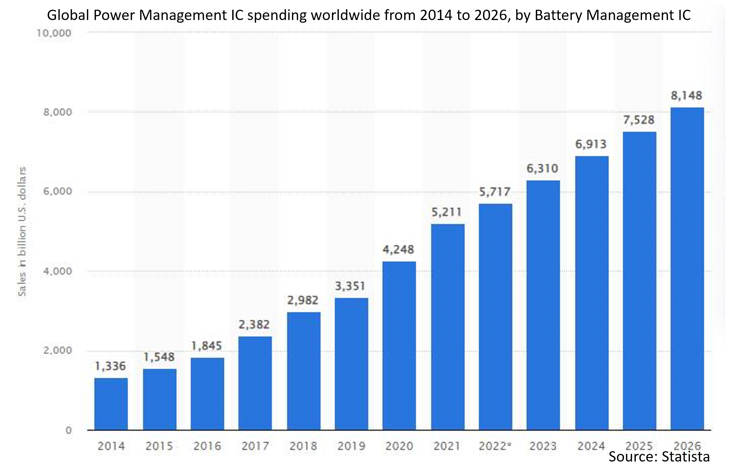 Power Management IC Market CAGR, size, share, trends, growth, value ...