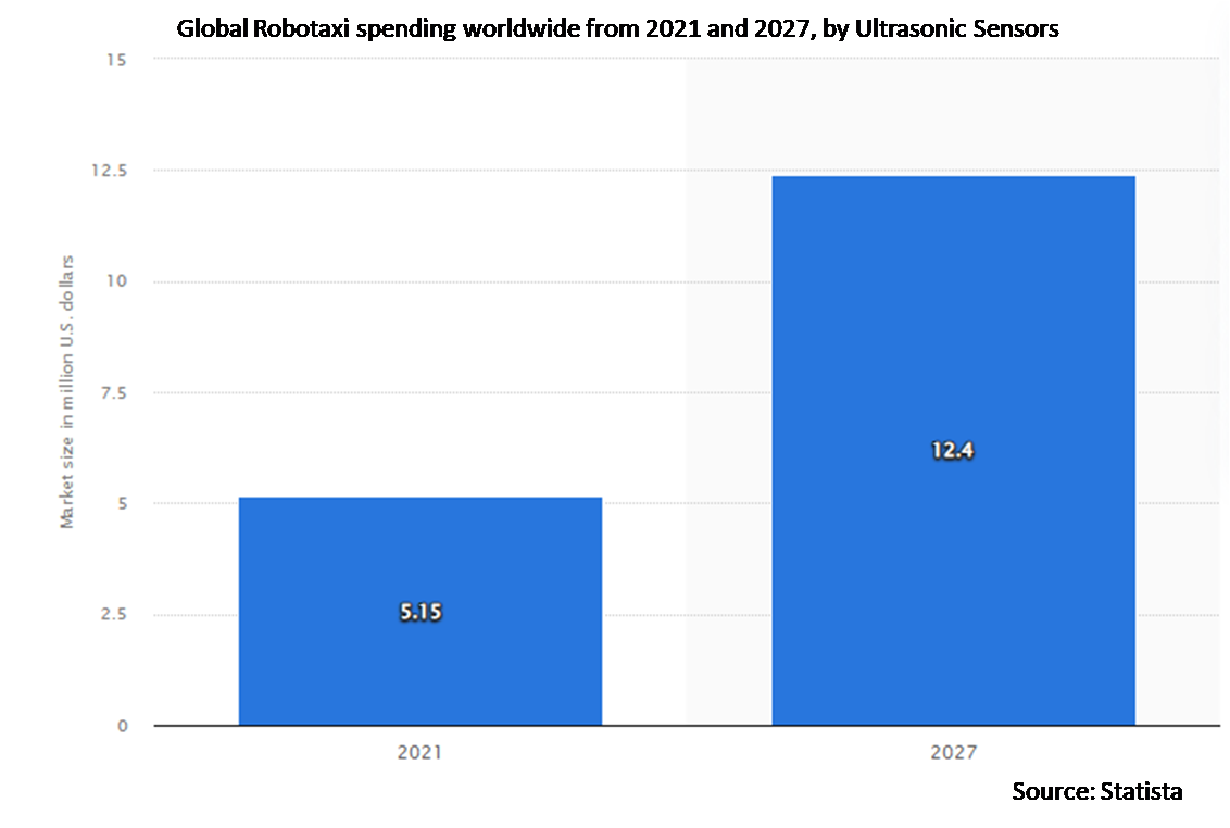 Robotaxi Market CAGR, size, share, trends, growth, value, key players ...