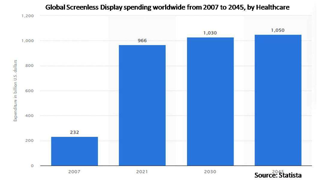 Screenless Display Market CAGR, size, share, trends, growth, value, key ...