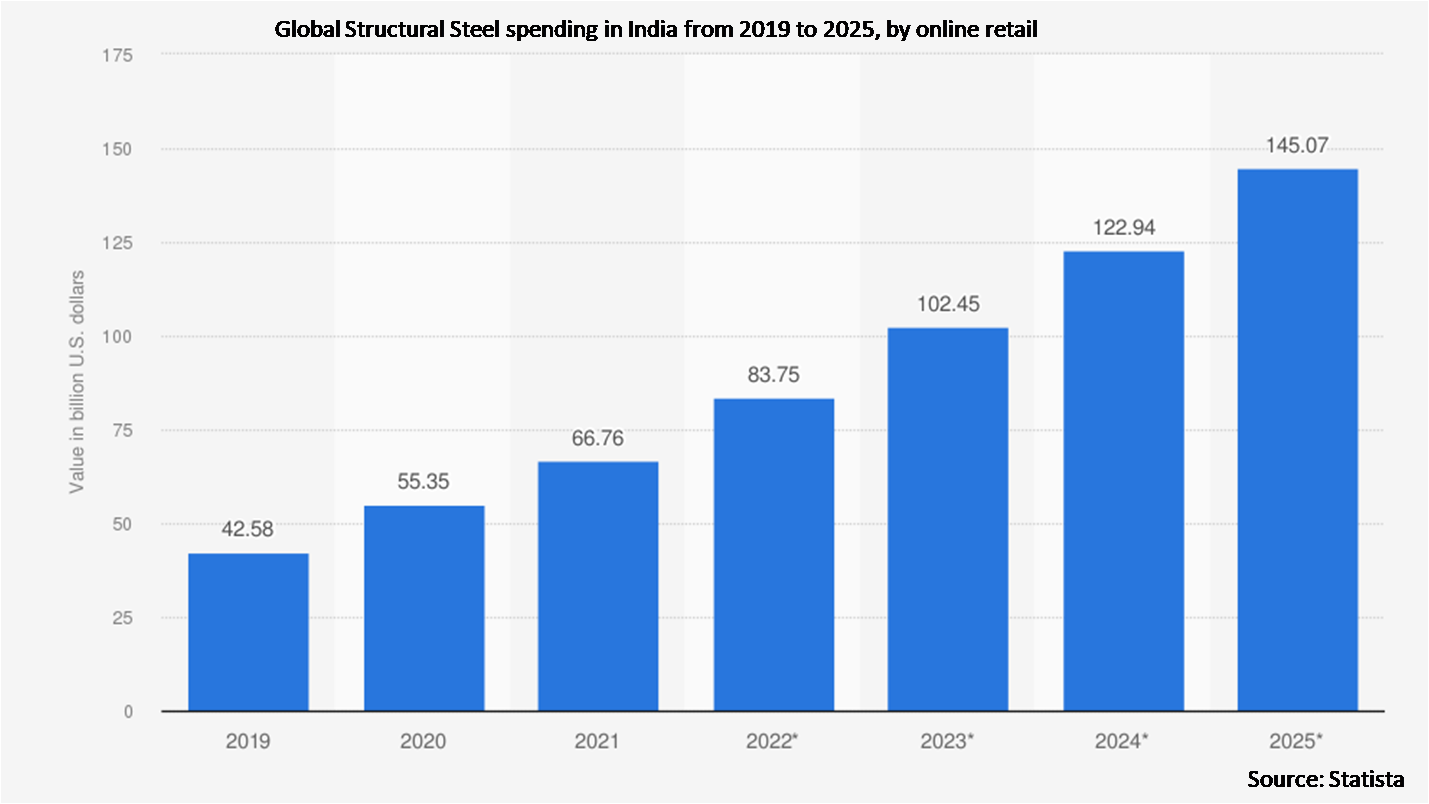 Structural Steel Market CAGR, size, share, trends, growth, value, key ...