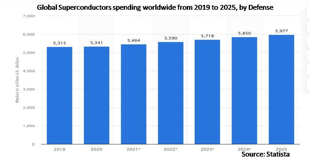 Superconductors Market CAGR, size, share, trends, growth, value, key ...