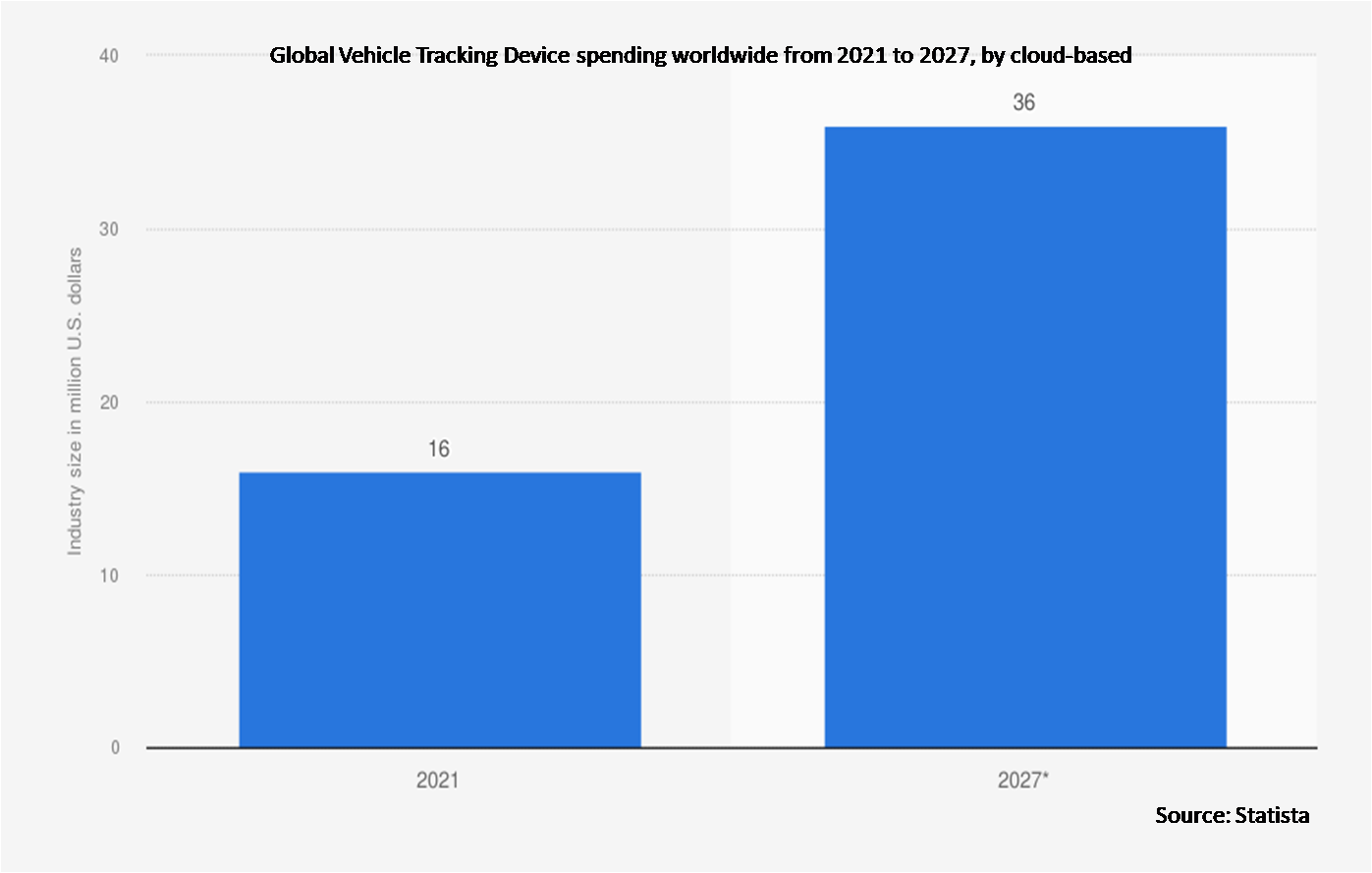 Vehicle Tracking Device Market CAGR, size, share, trends, growth, value ...