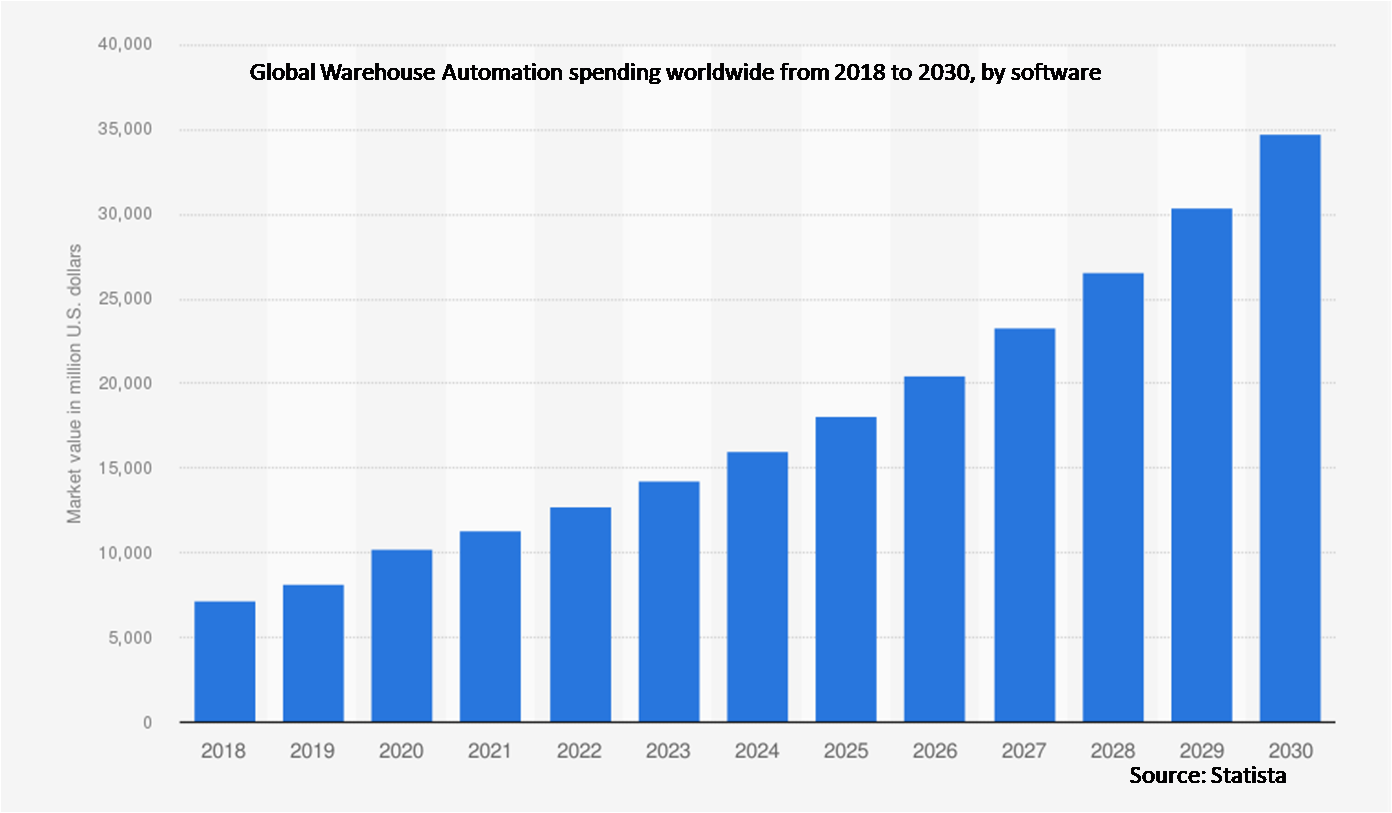 Warehouse Automation Market CAGR, size, share, trends, growth, value ...