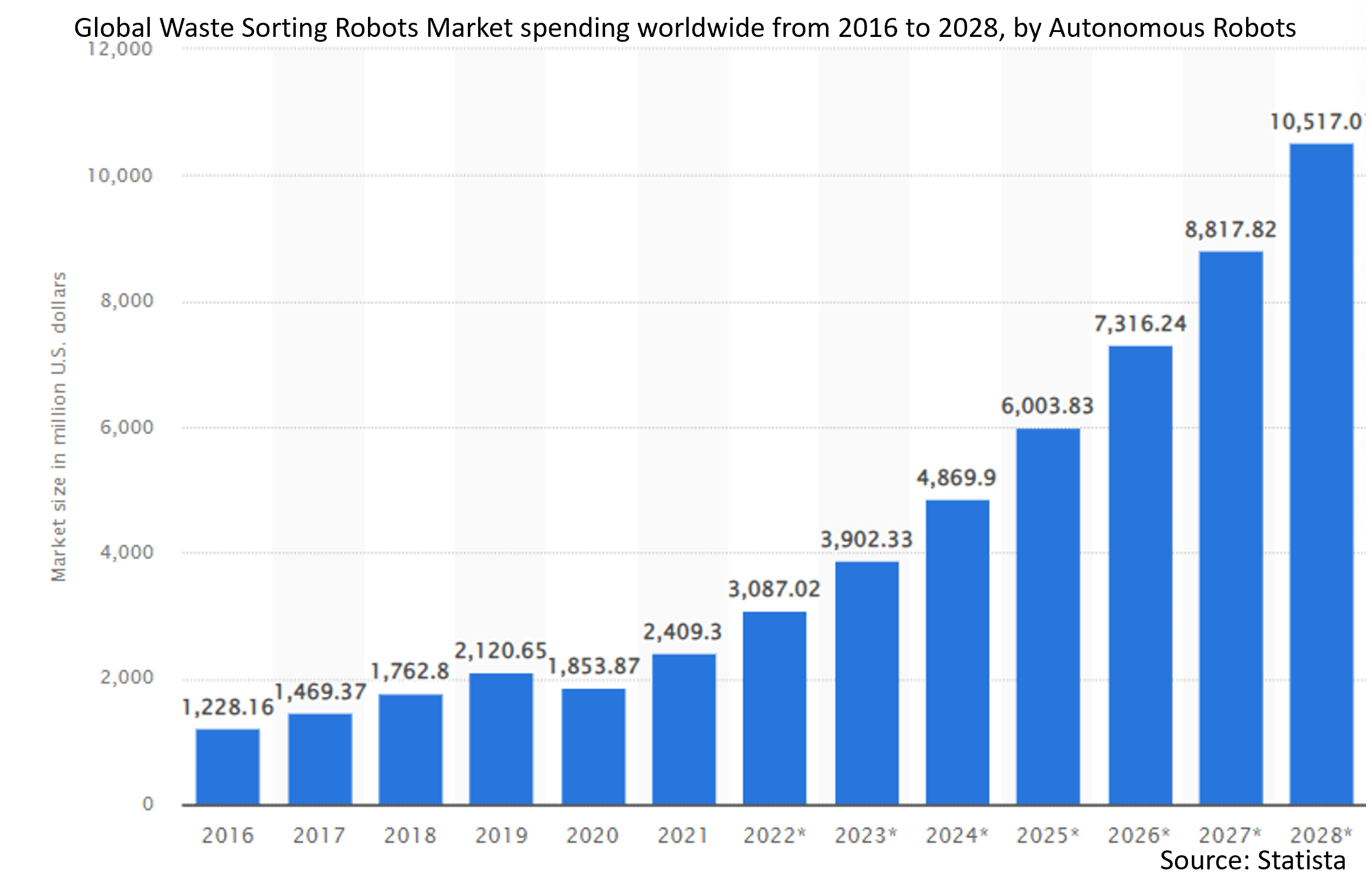 Waste Sorting Robots Market Size, Share And Growth Report, 2030